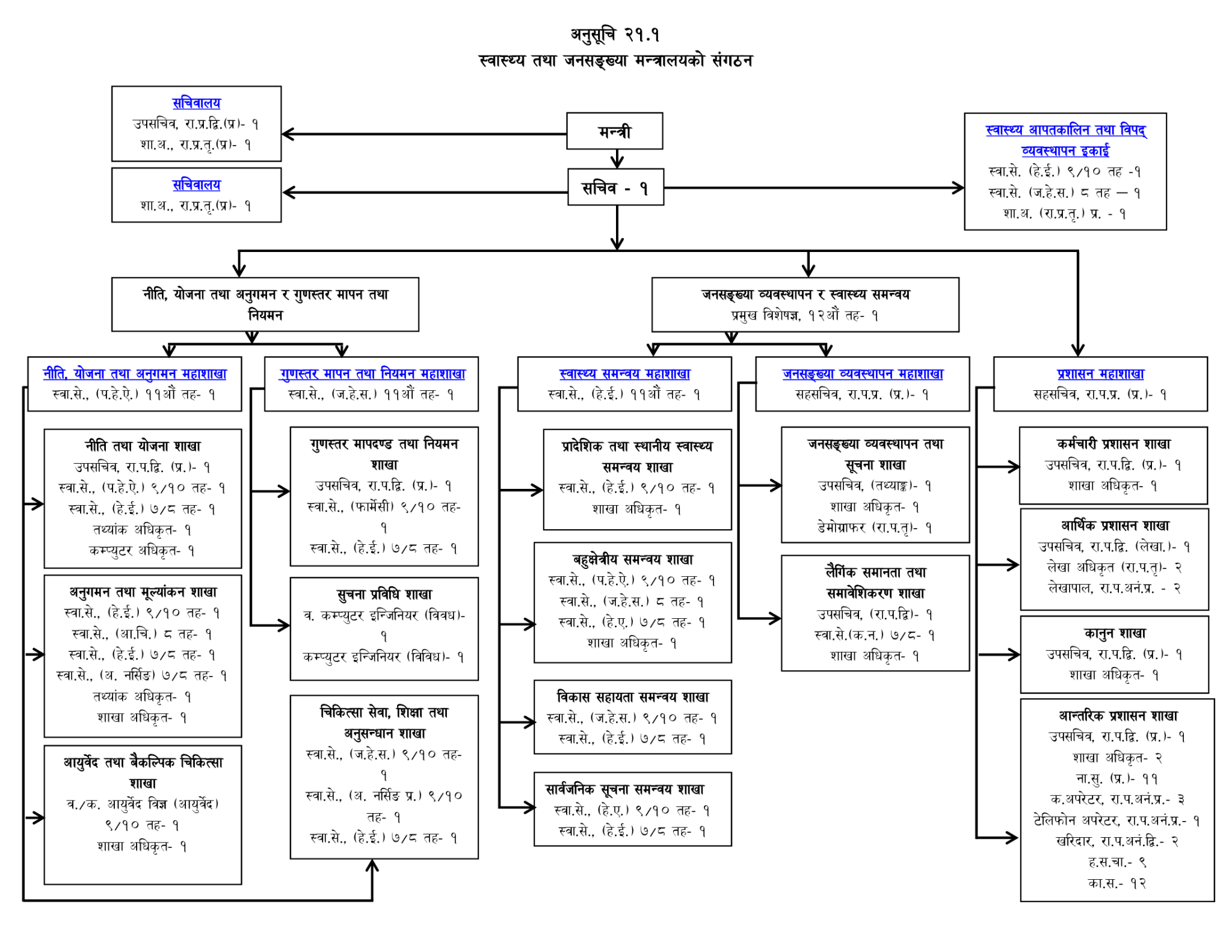 Ministry of Health and population -MoHP organogram - Mero Healthline